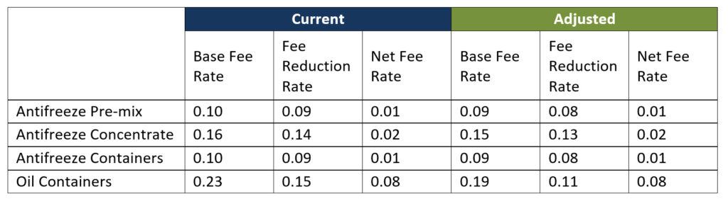 Base fee and fee reduction rate adjustments for antifreeze and oil ...